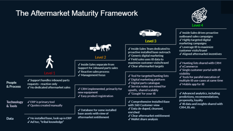 Aftermarket Maturity Calculator - Know your Maturity Level