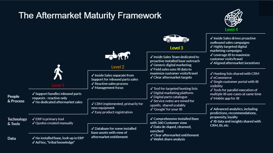 Aftermarket Maturity Calculator - Know your Maturity Level